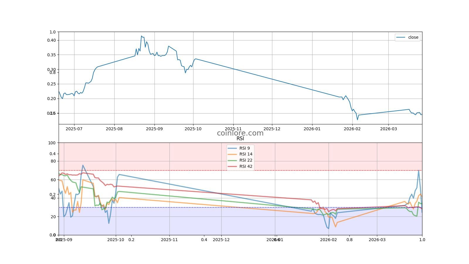 PieDAO Yearn Ecosystem Pie RSI indicator