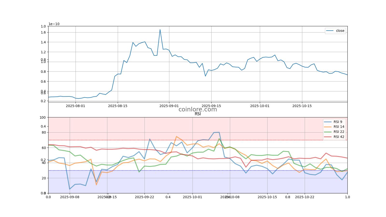 Pige RSI indicator