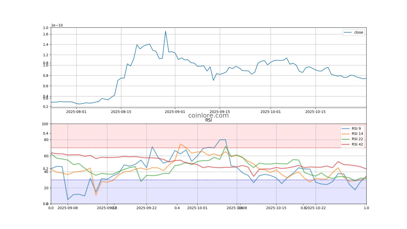 Pige RSI indicator