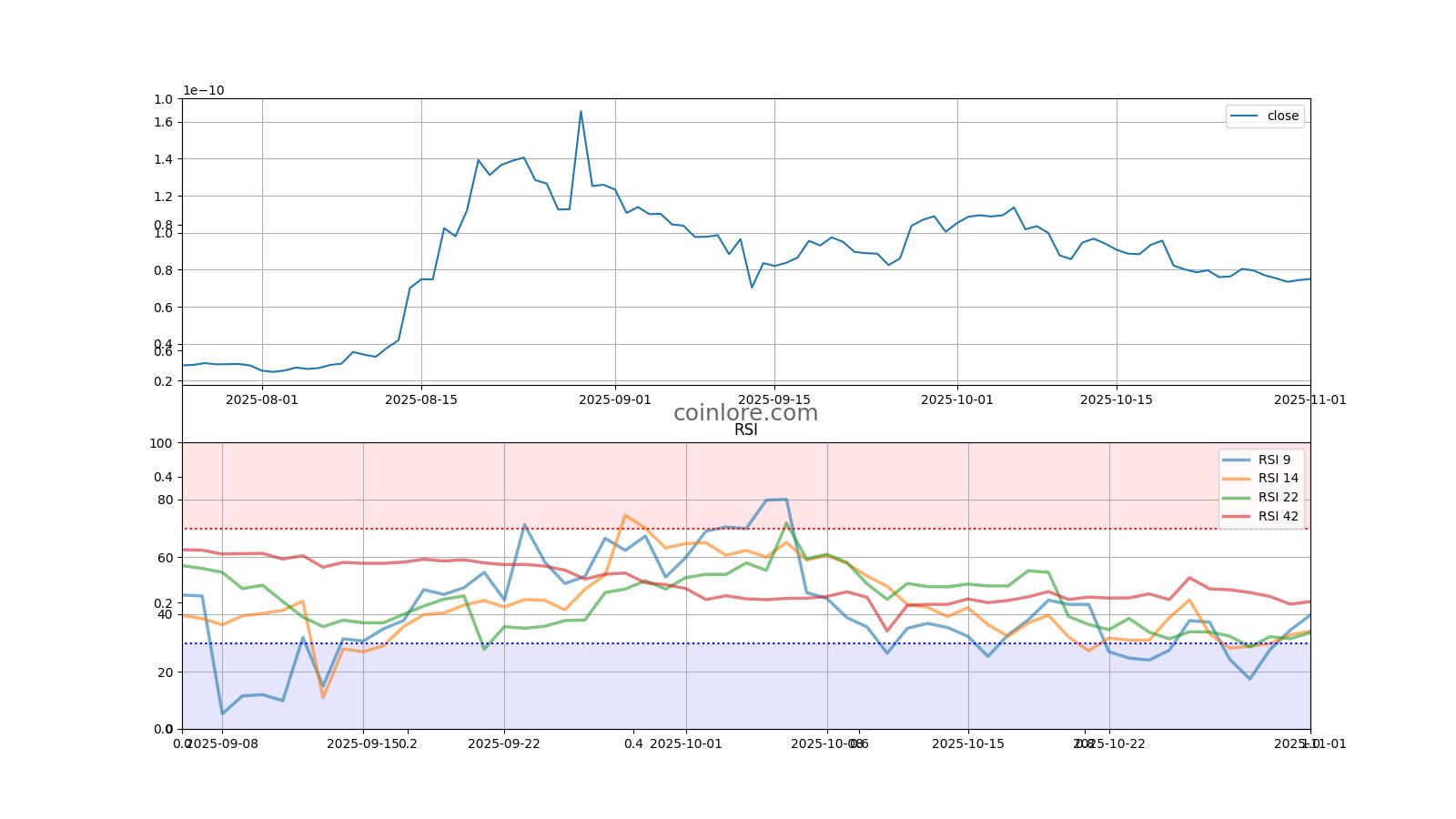 Pige RSI indicator