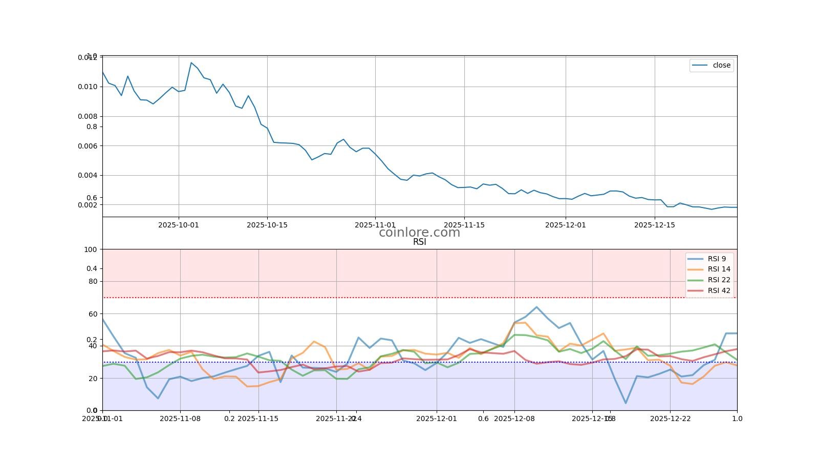 Pineapple RSI indicator