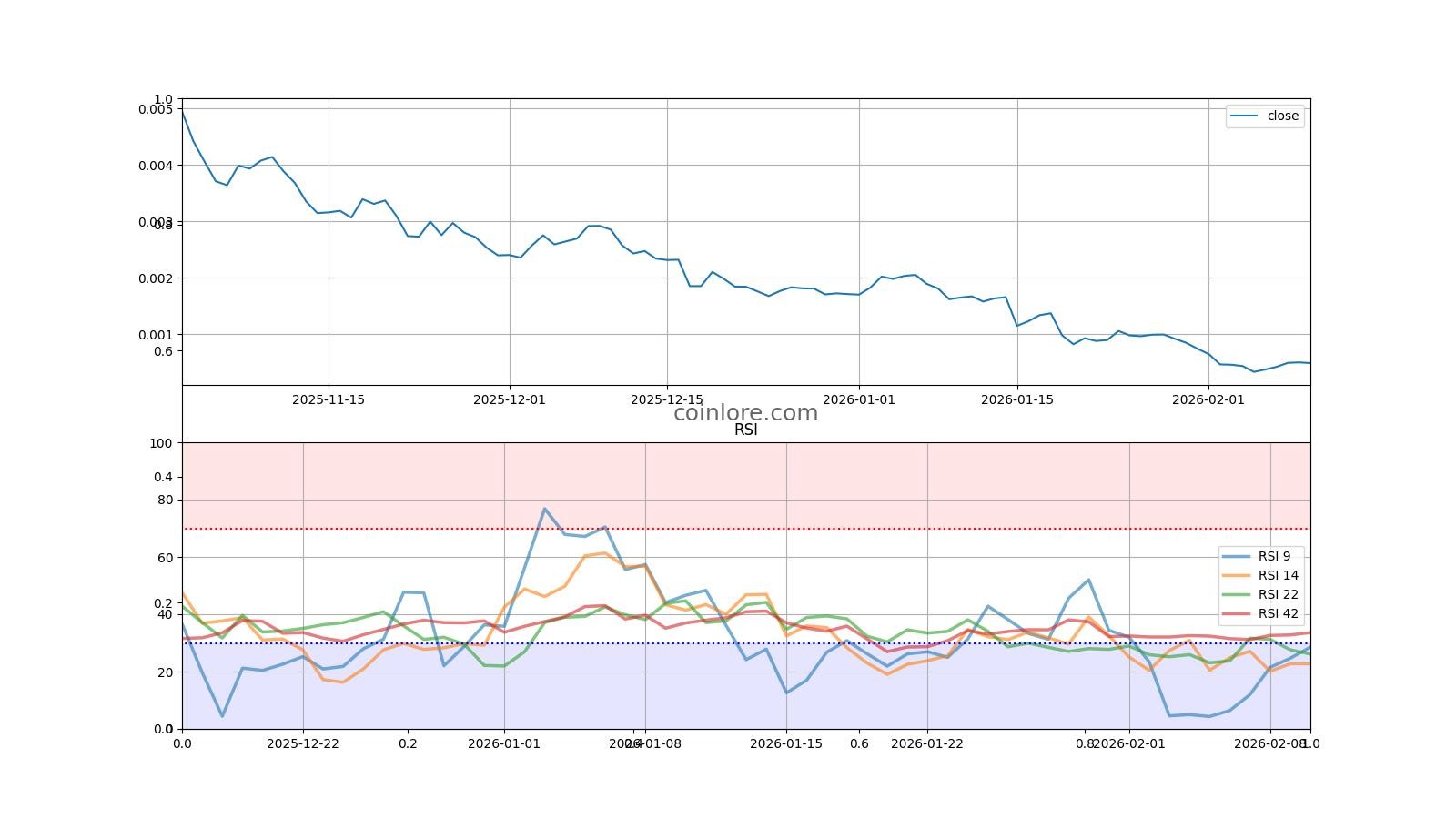 Pineapple RSI indicator