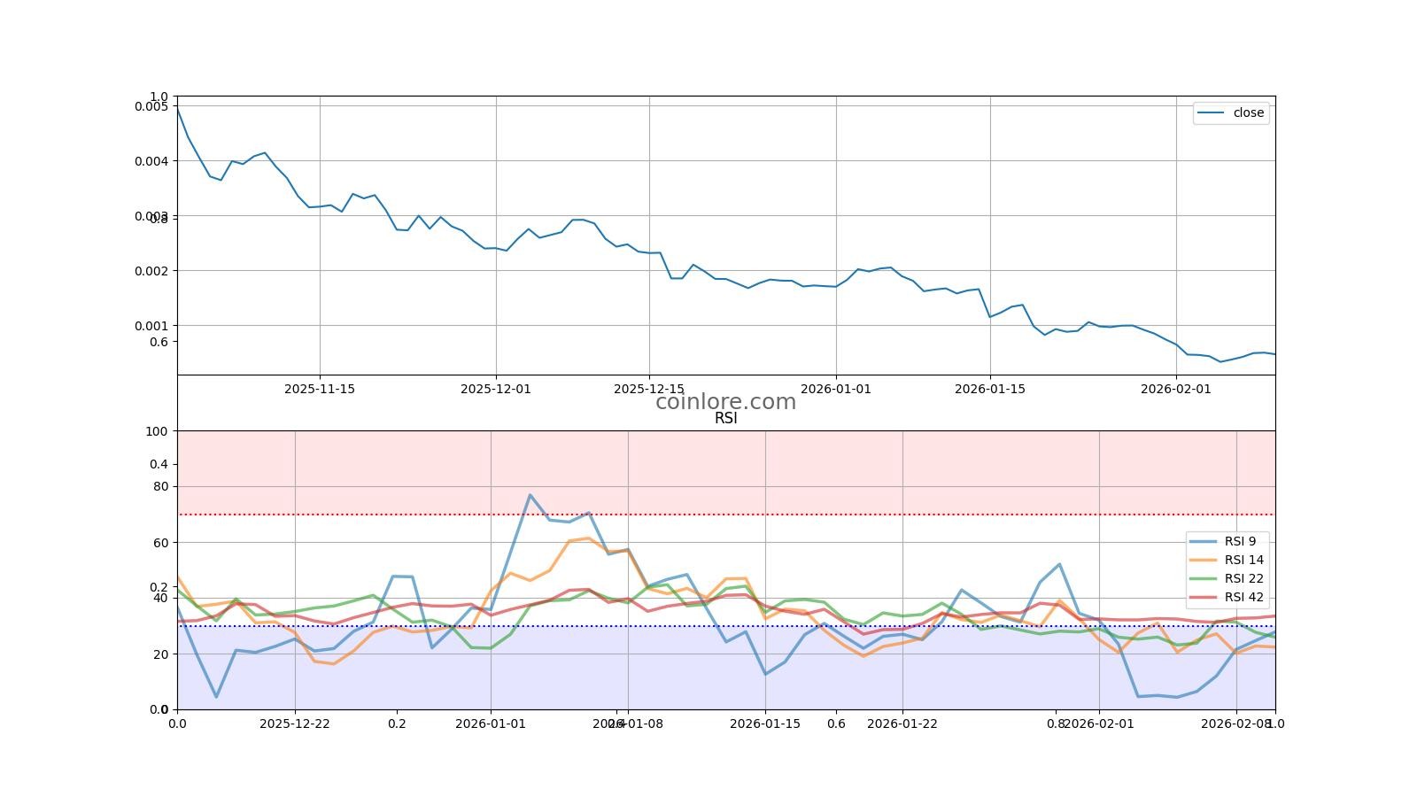Pineapple RSI indicator