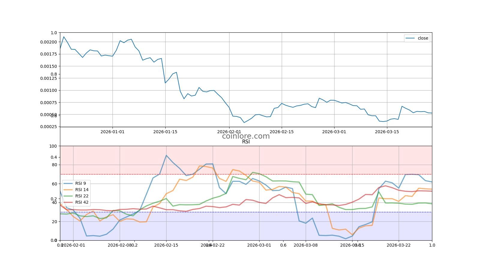 Pineapple RSI indicator