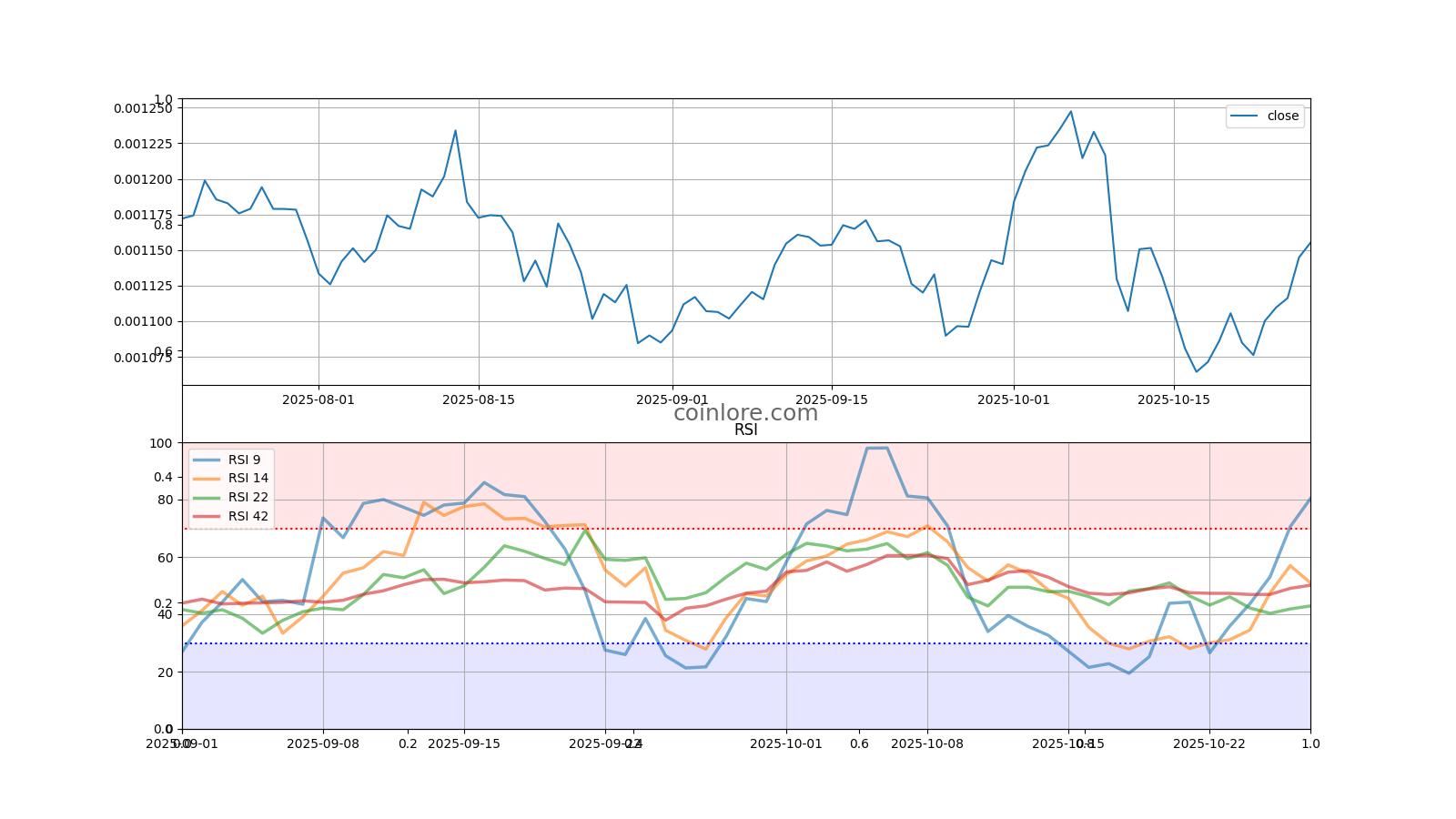 Pinkcoin RSI indicator