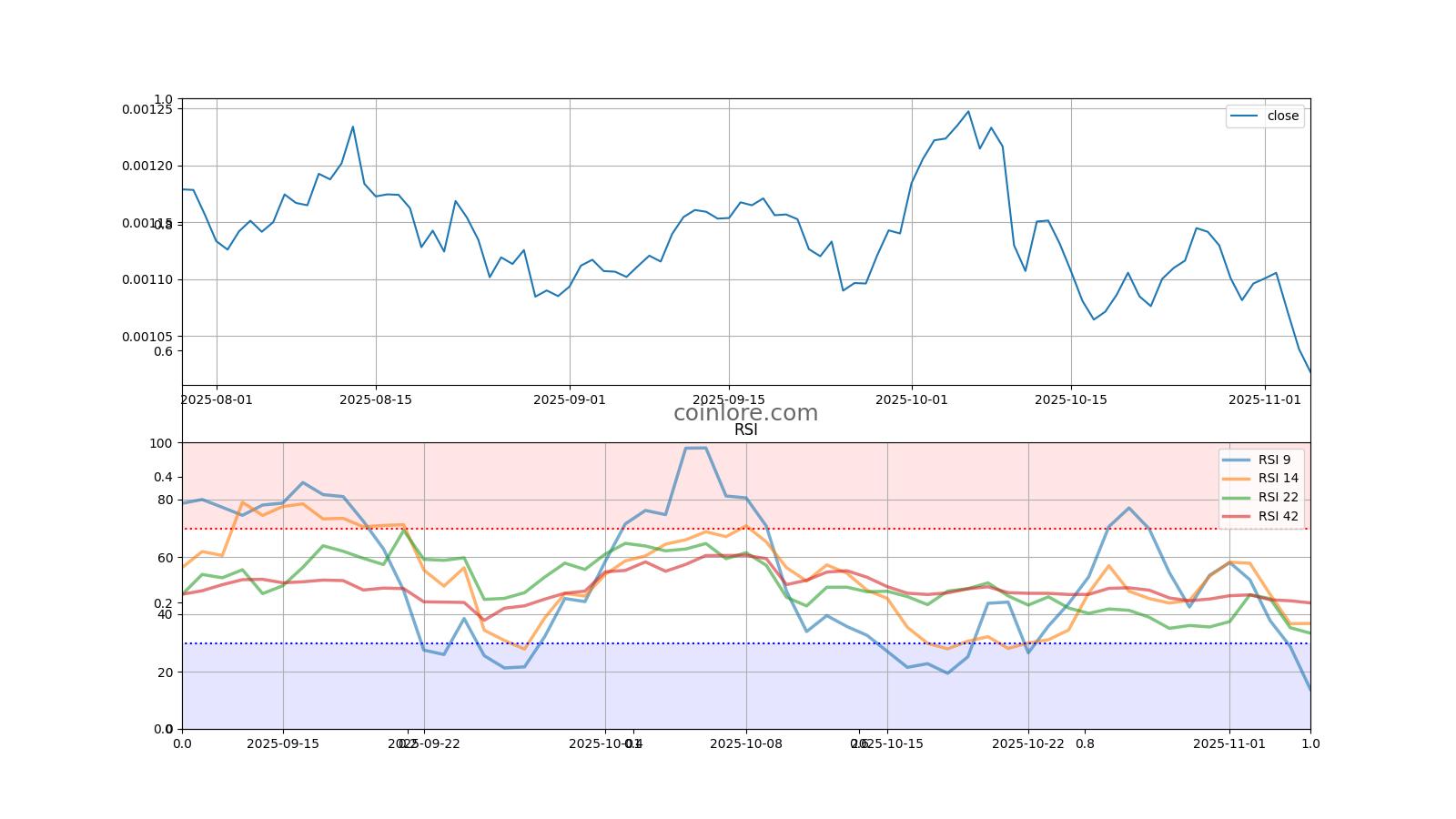 Pinkcoin RSI indicator
