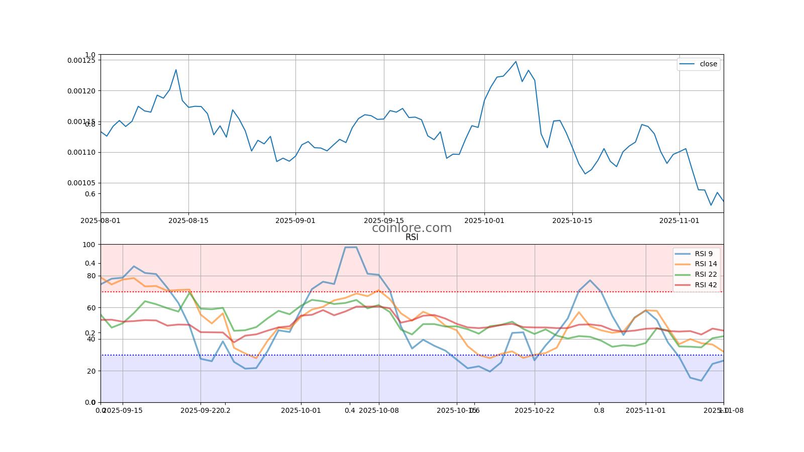 핑크코인 RSI indicator
