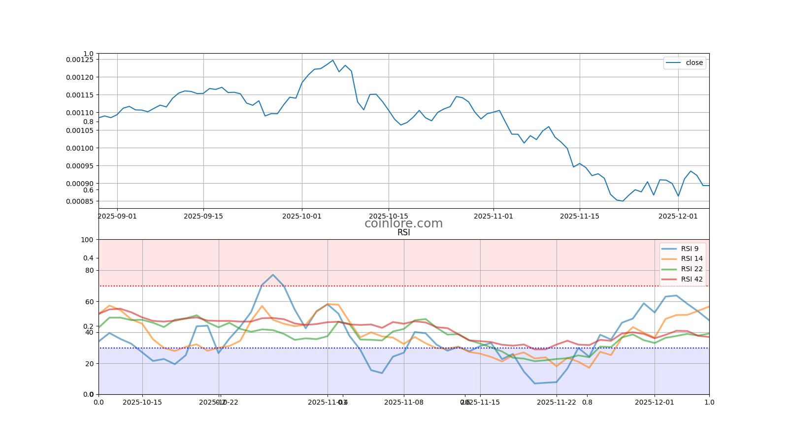 핑크코인 RSI indicator