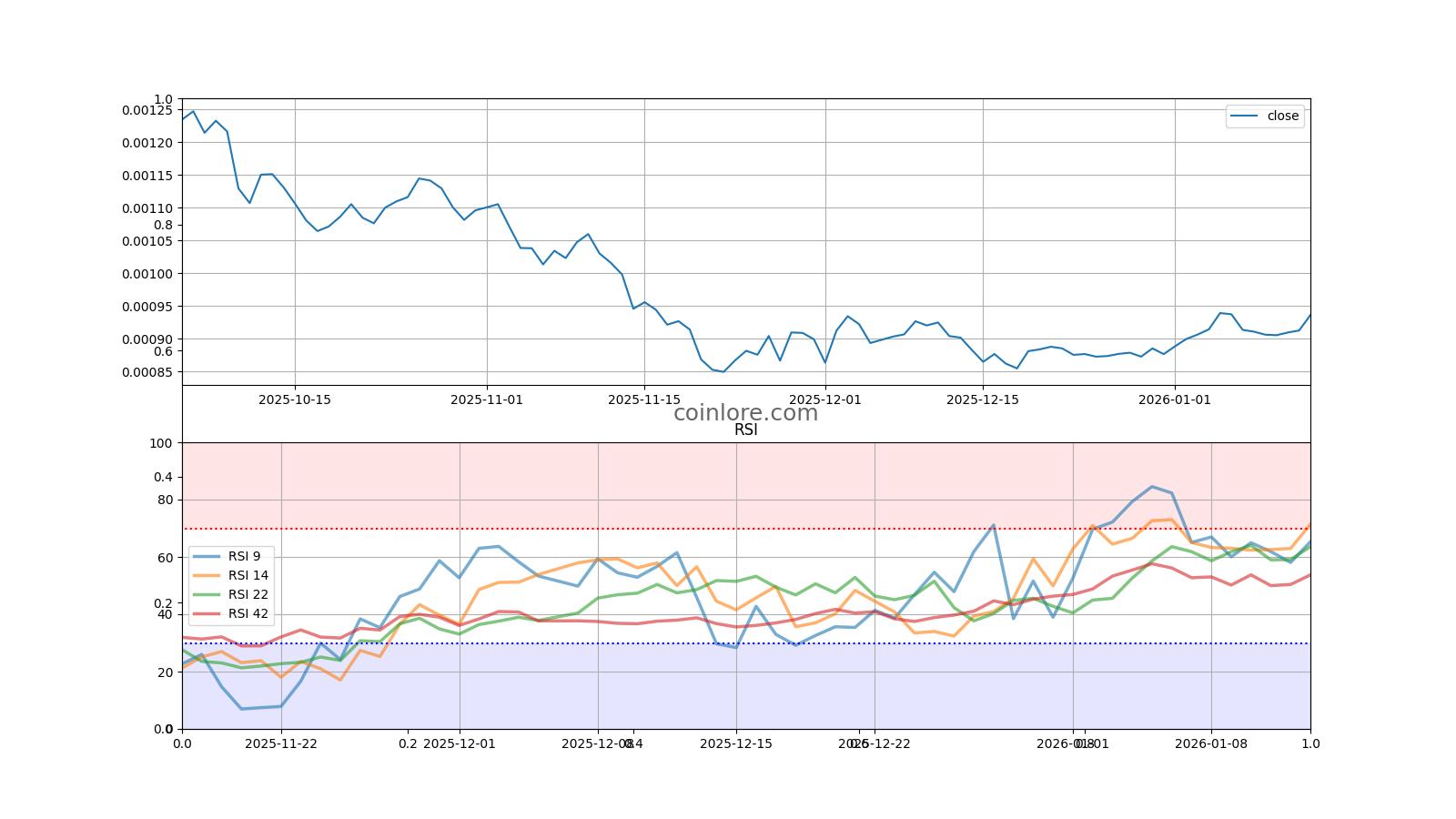 Pinkcoin RSI indicator