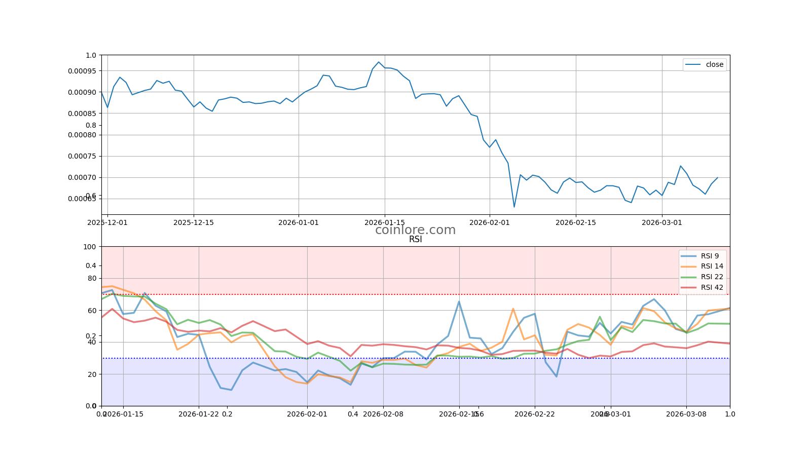 Pinkcoin RSI indicator