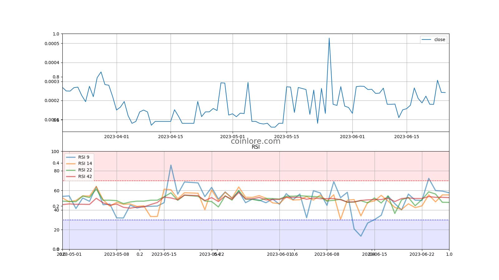 Pinkcoin RSI indicator