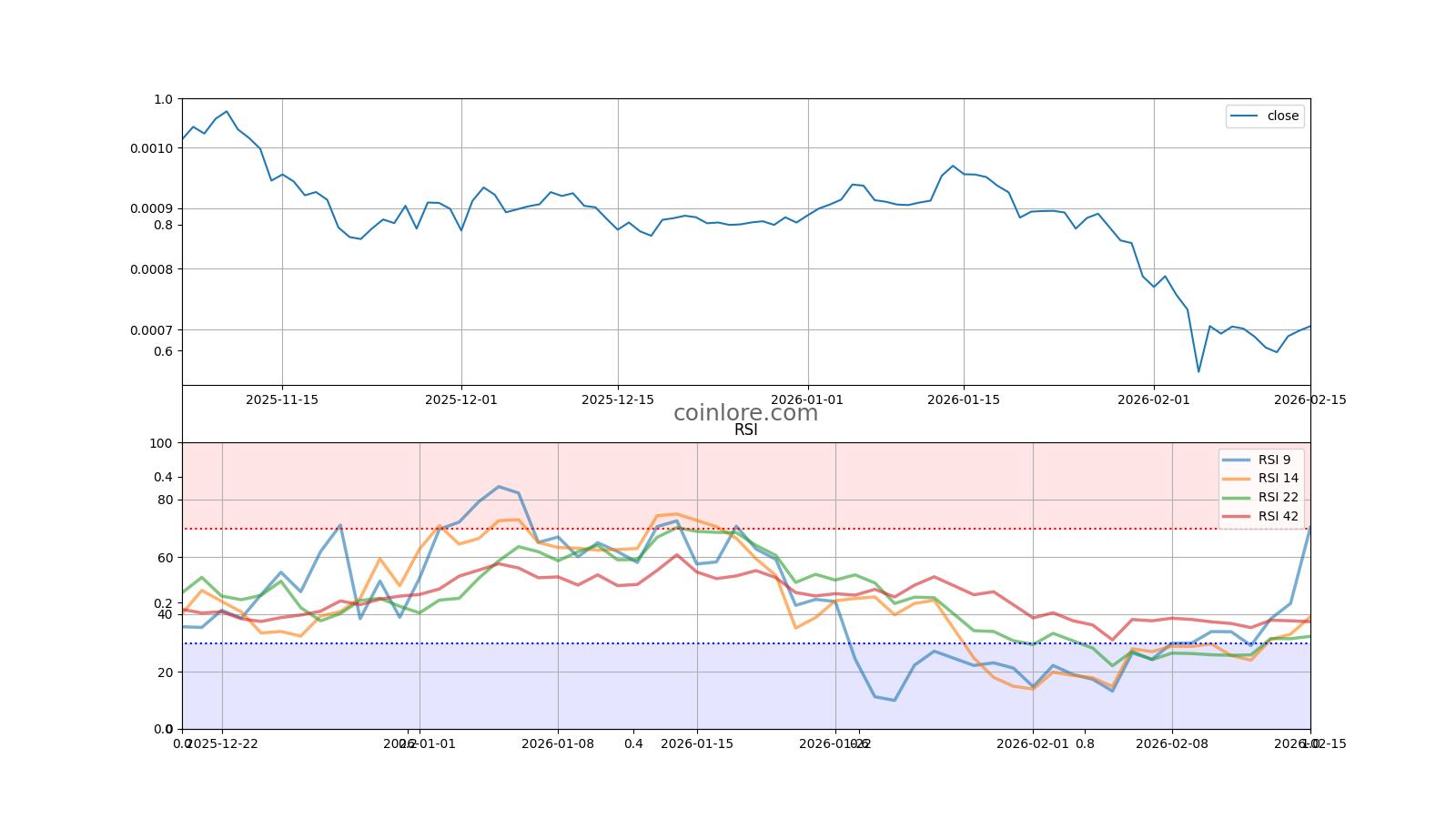 PinkCoin RSI indicator