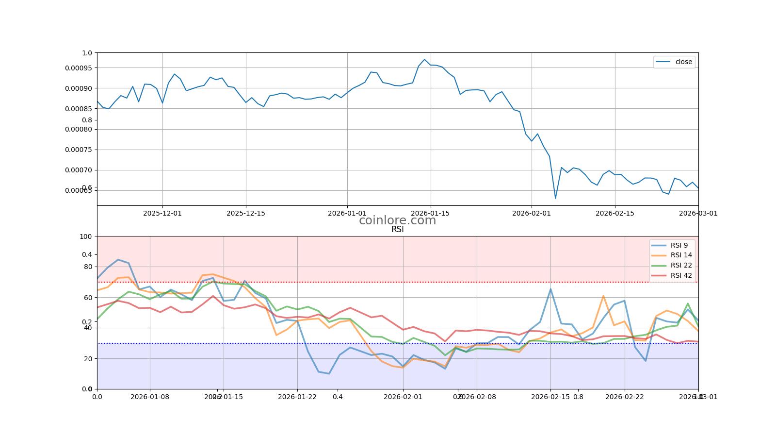 Pinkcoin RSI indicator