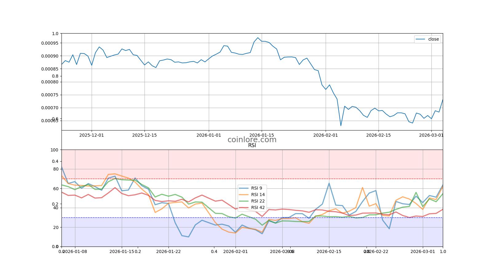 Pinkcoin RSI indicator