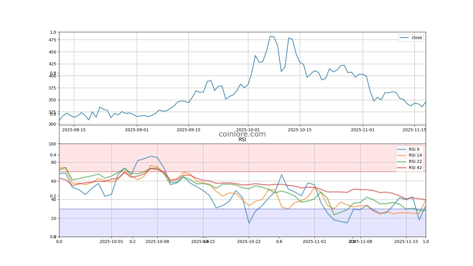 PinkSale RSI indicator