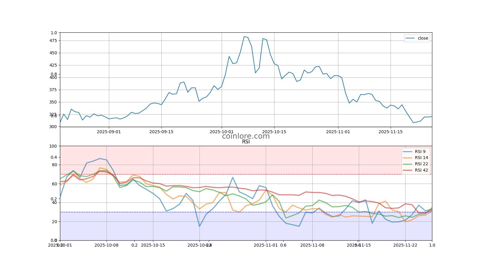 PinkSale RSI indicator