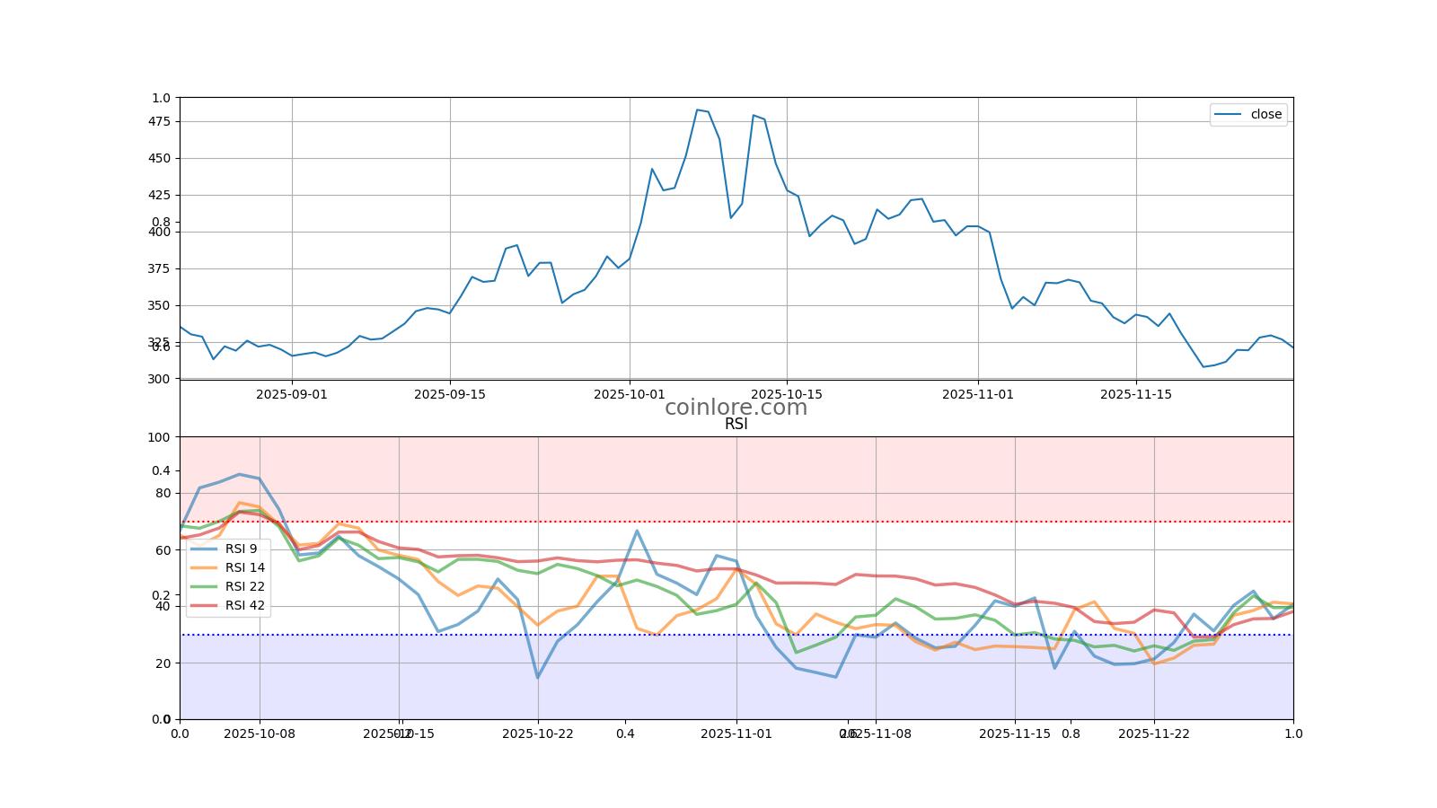PinkSale RSI indicator