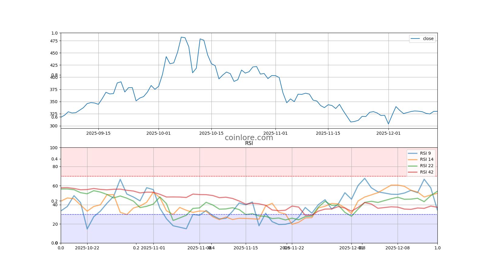 PinkSale RSI indicator