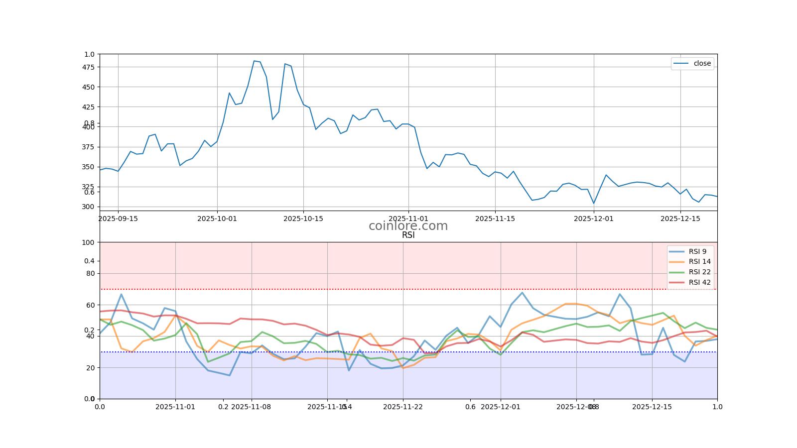 PinkSale RSI indicator