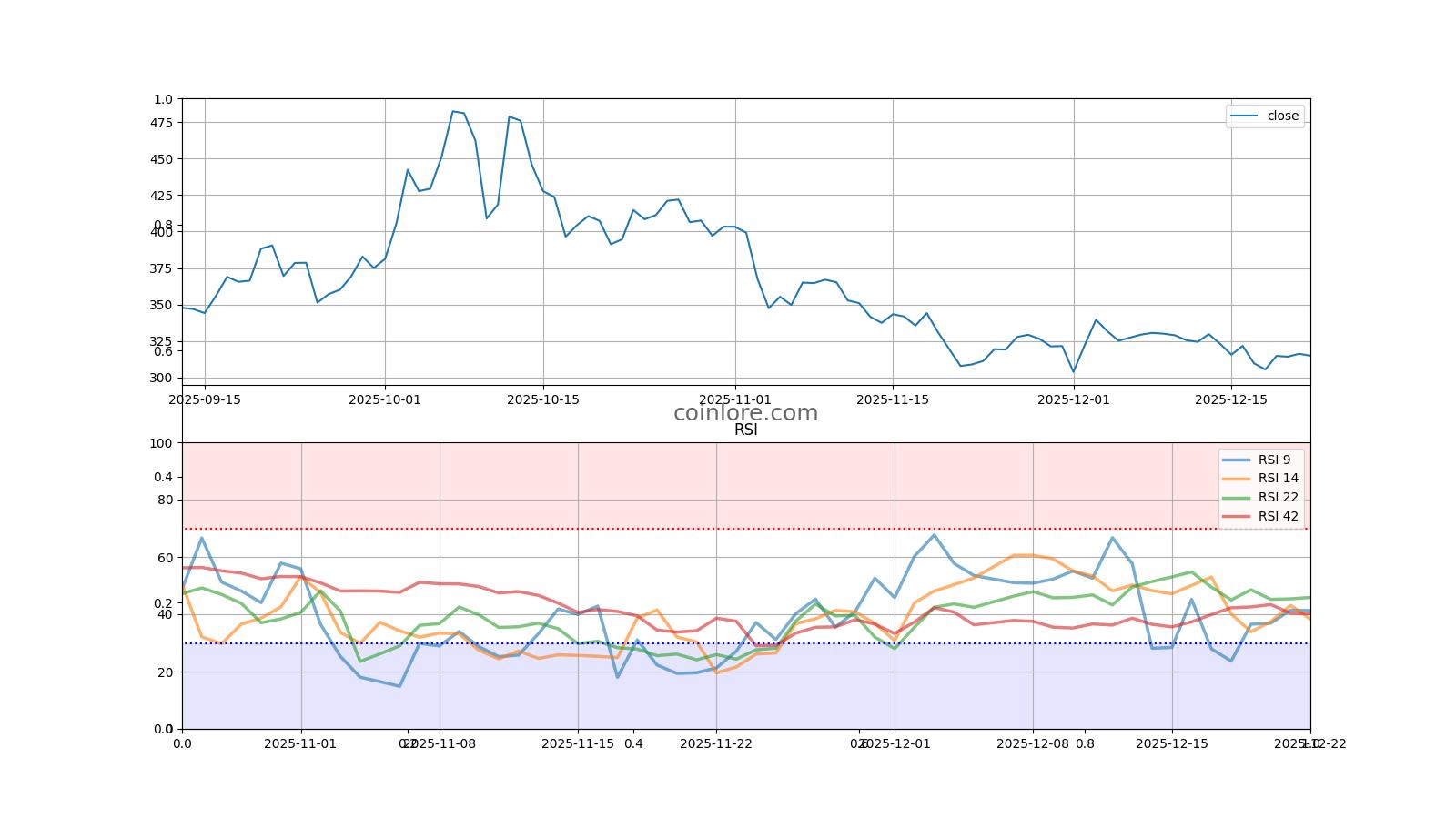 PinkSale RSI indicator