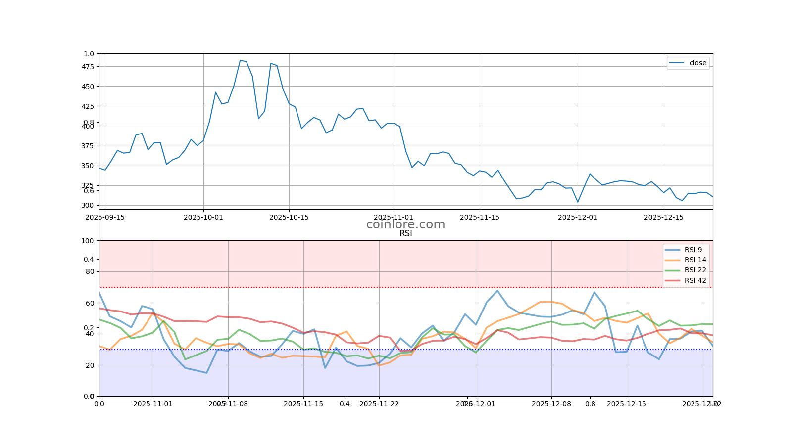 PinkSale RSI indicator