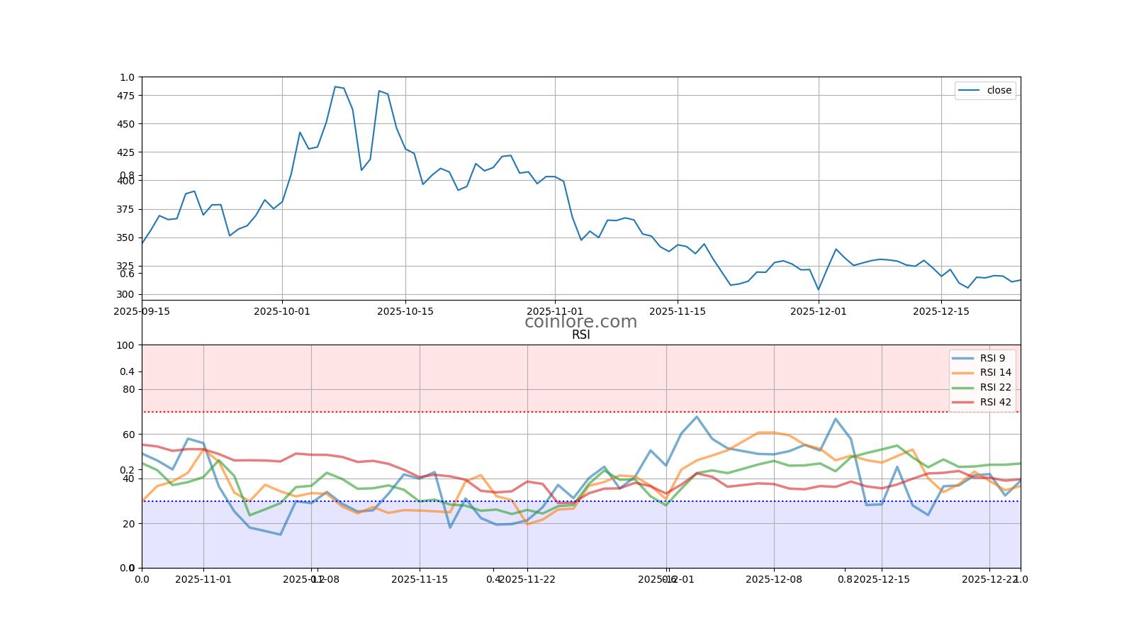 PinkSale RSI indicator