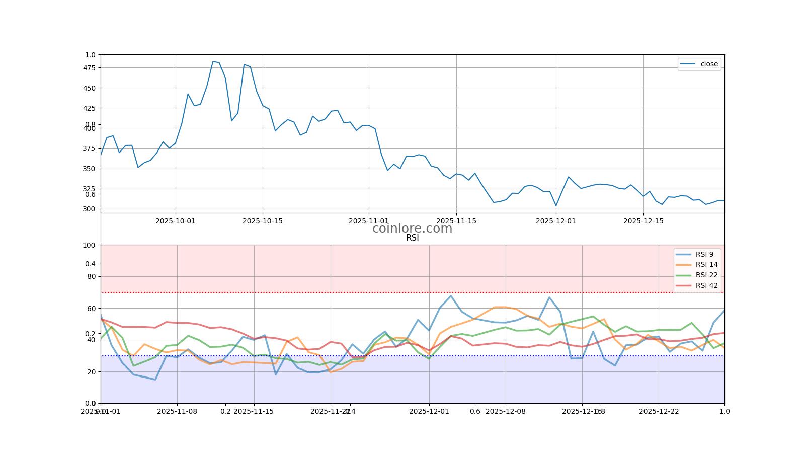 PinkSale RSI indicator