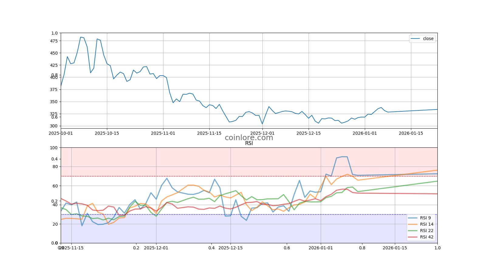 PinkSale RSI indicator