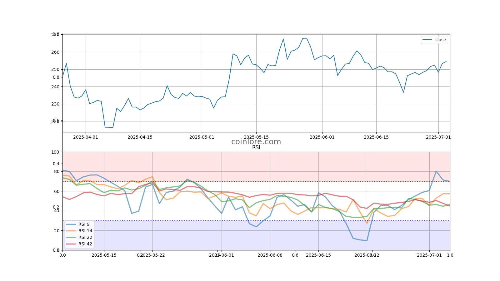 PinkSale RSI indicator