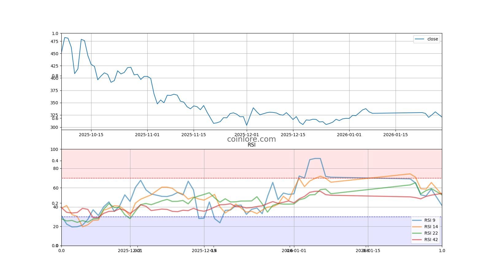 PinkSale RSI indicator