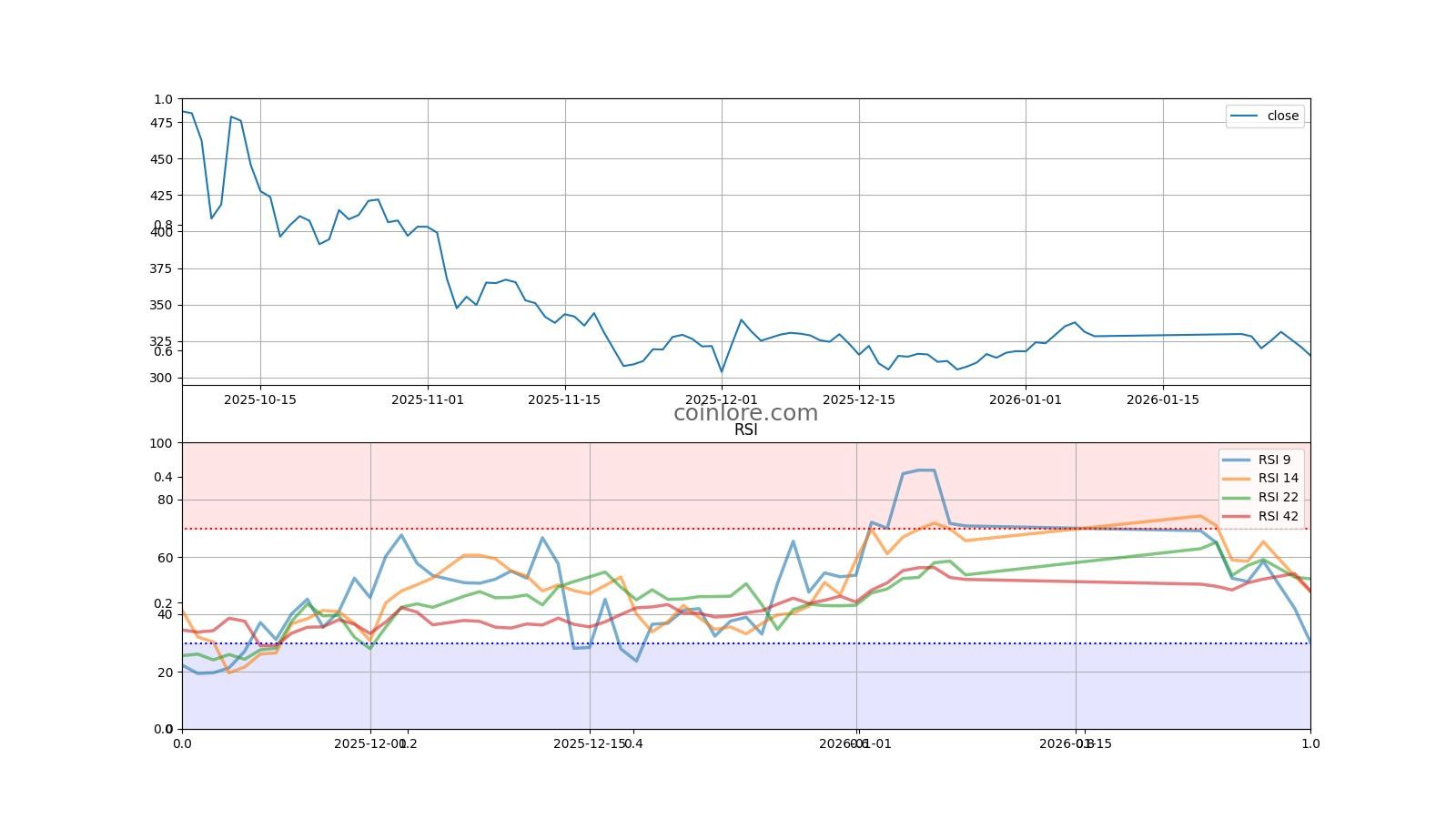 PinkSale RSI indicator
