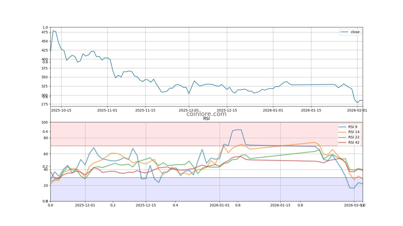 PinkSale RSI indicator