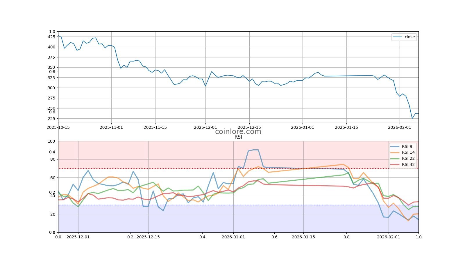 PinkSale RSI indicator