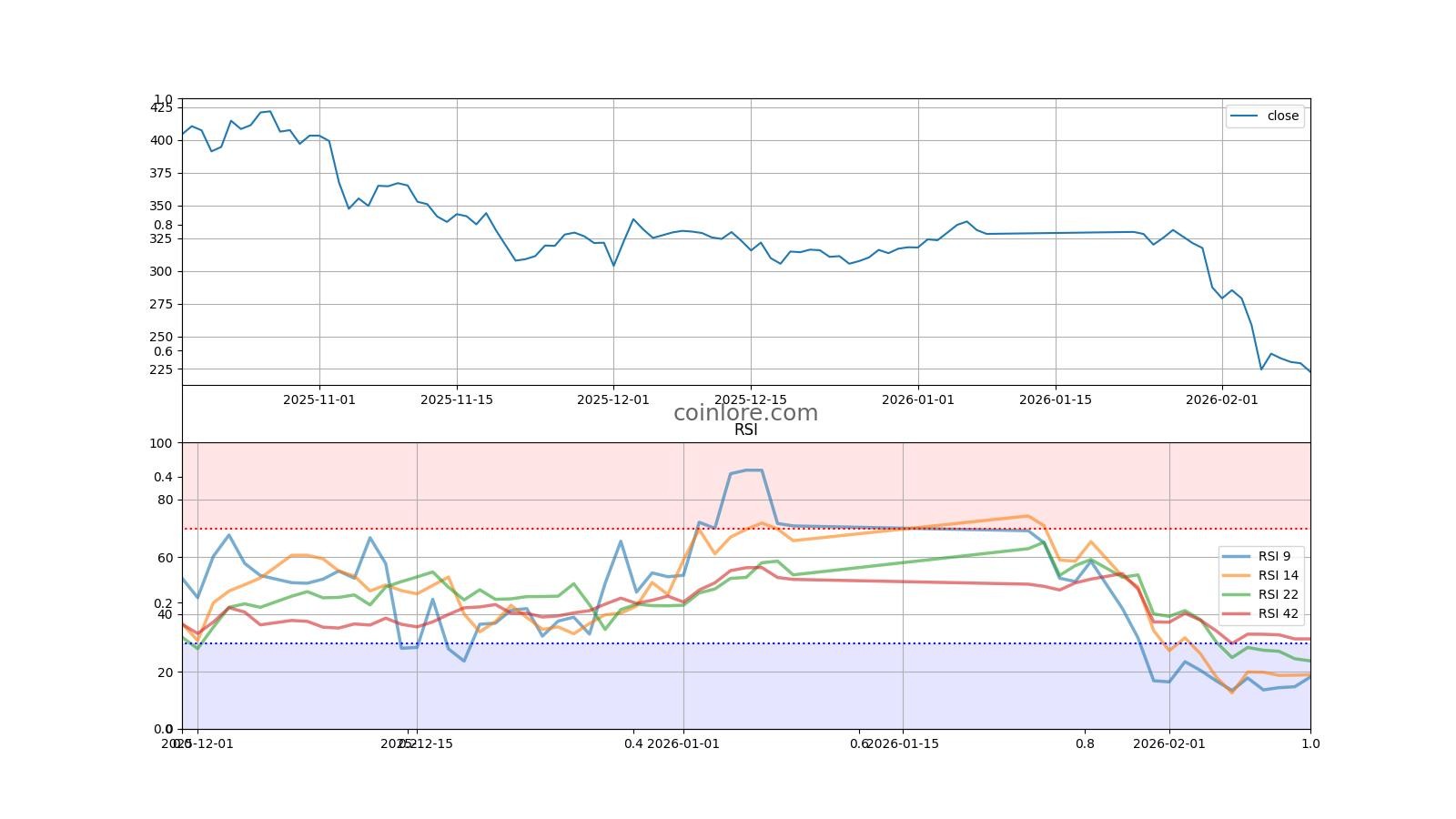 PinkSale RSI indicator