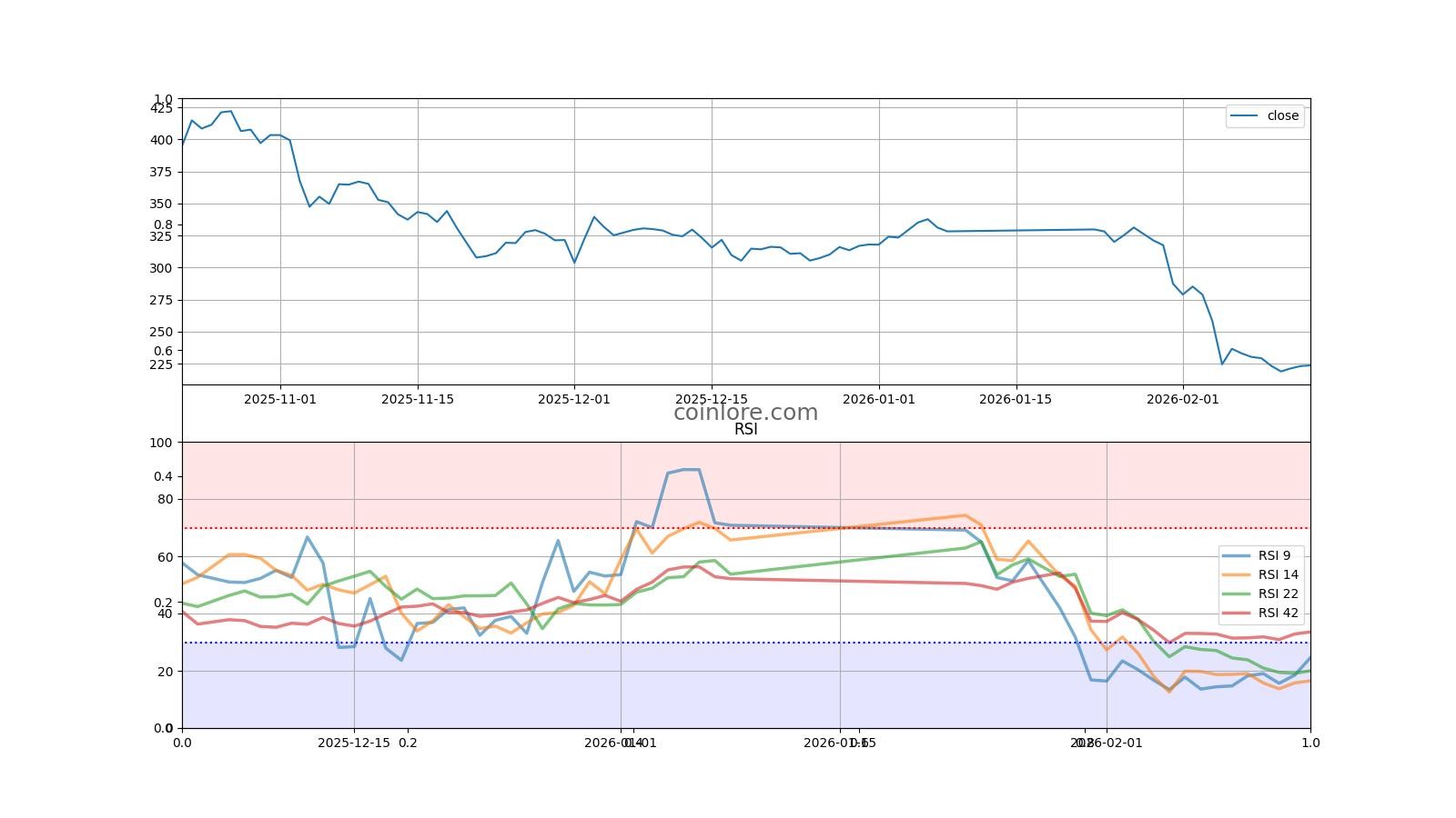 PinkSale RSI indicator