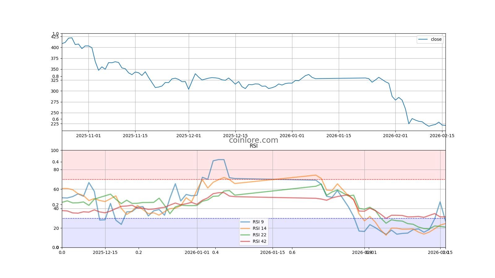 PinkSale RSI indicator