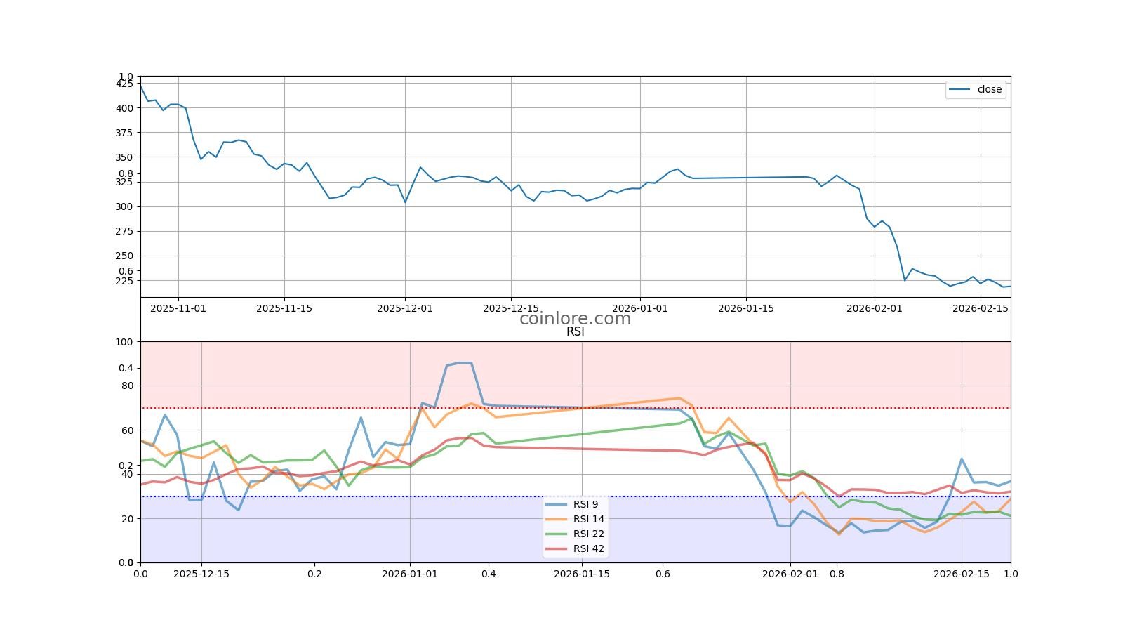 PinkSale RSI indicator