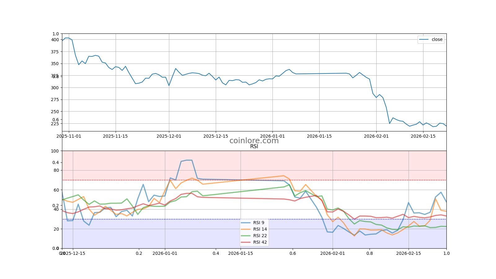 PinkSale RSI indicator