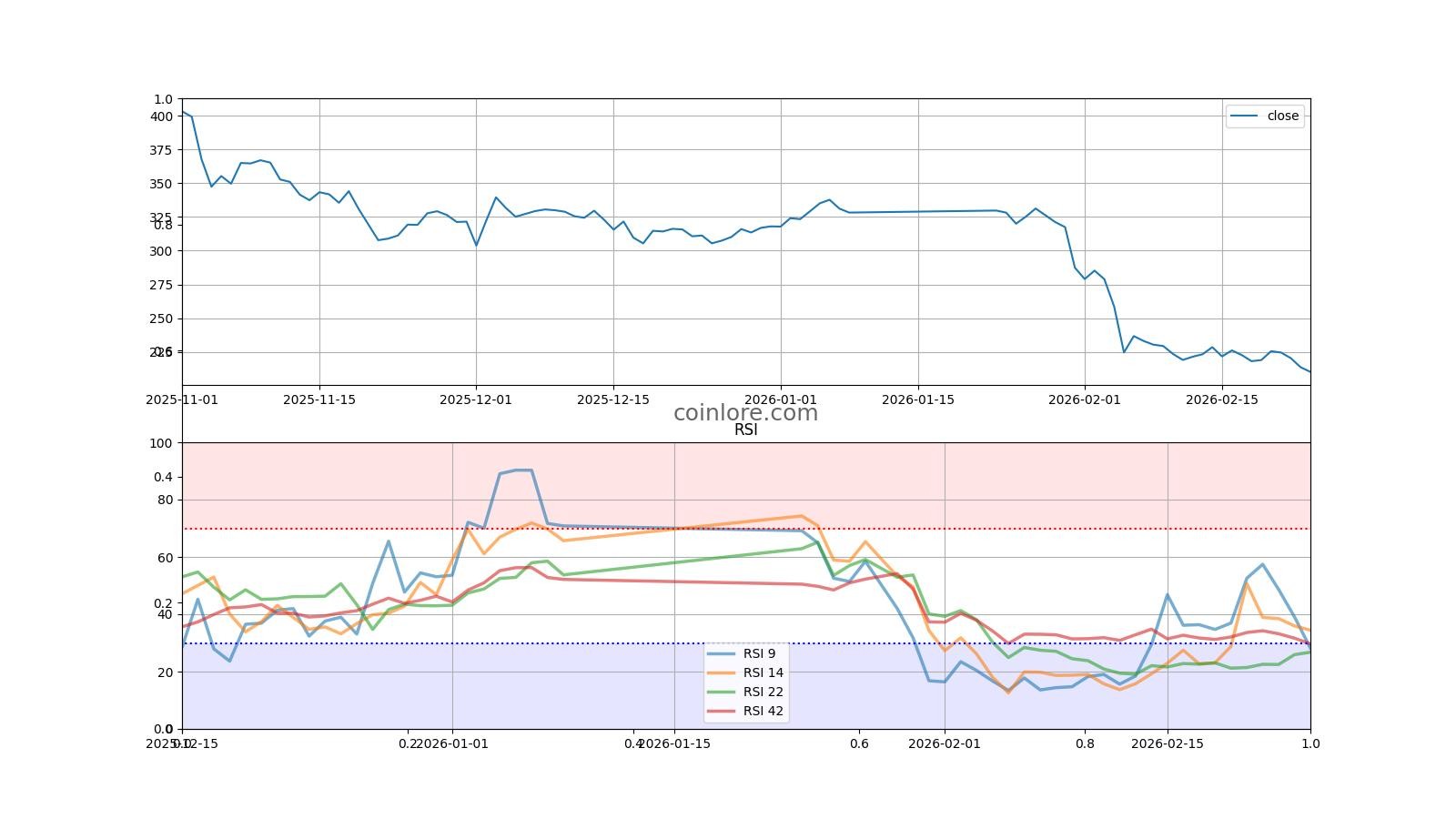 PinkSale RSI indicator