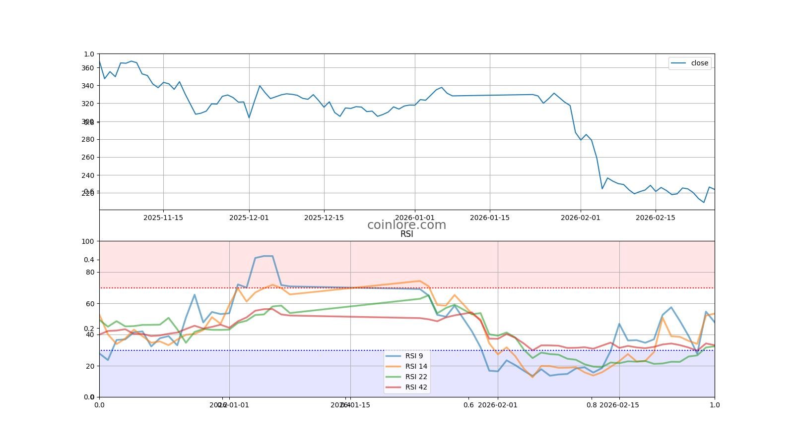PinkSale RSI indicator