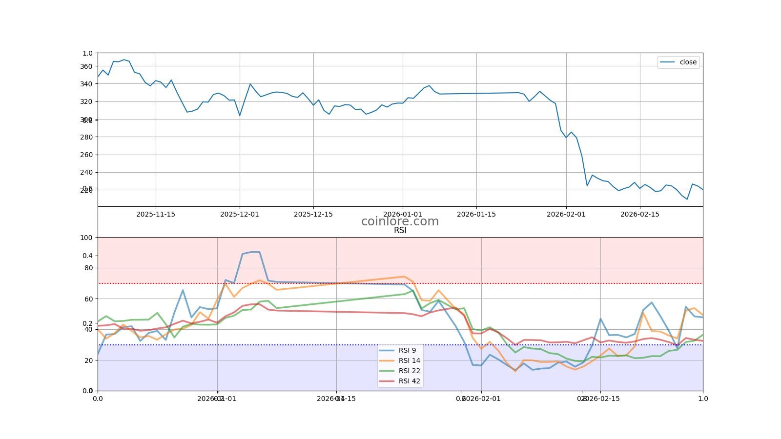 PinkSale RSI indicator