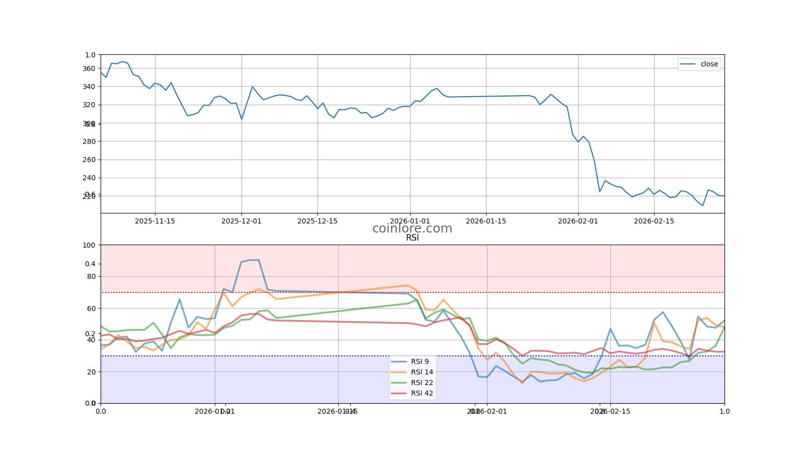 PinkSale RSI indicator