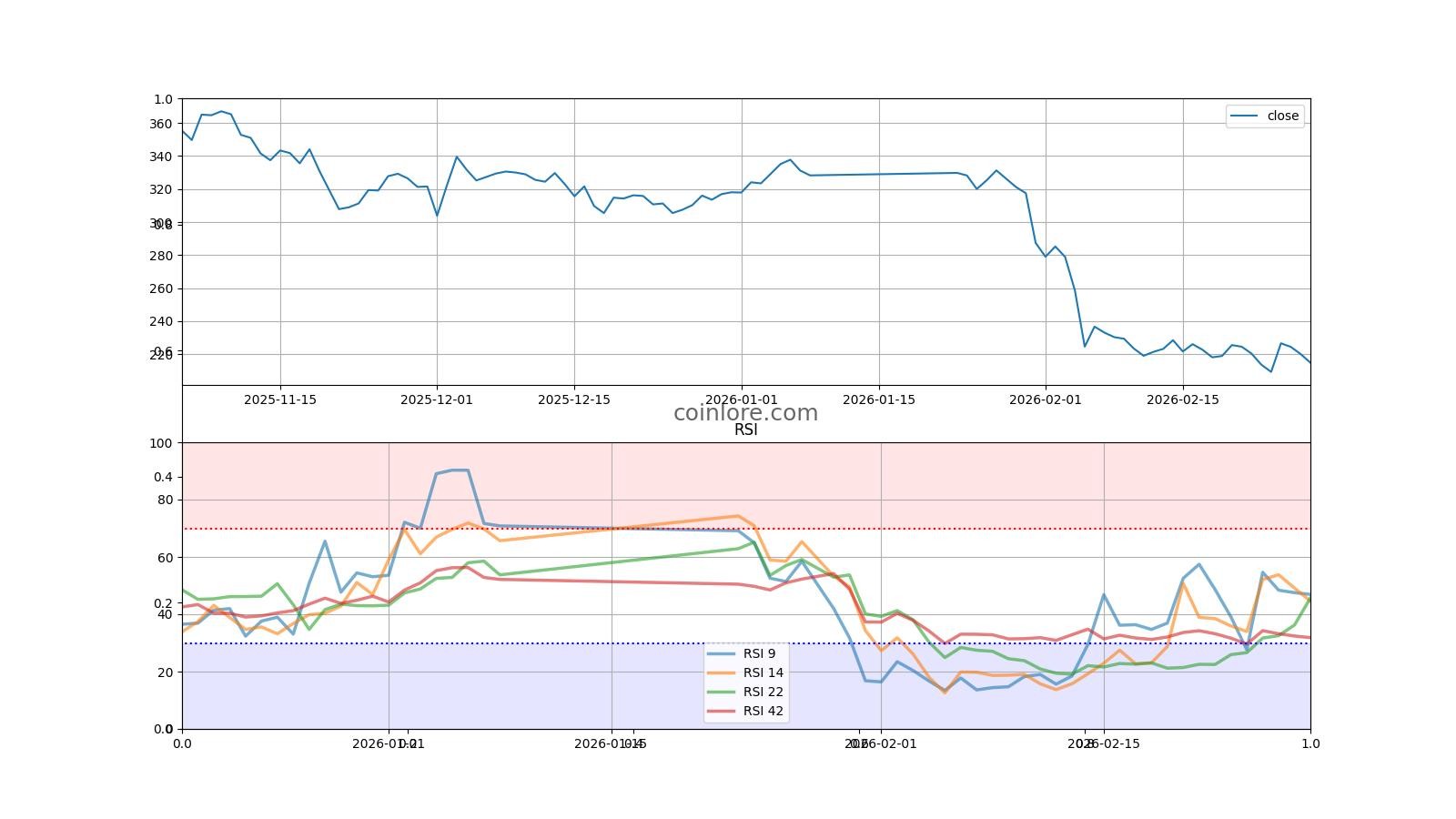 PinkSale RSI indicator