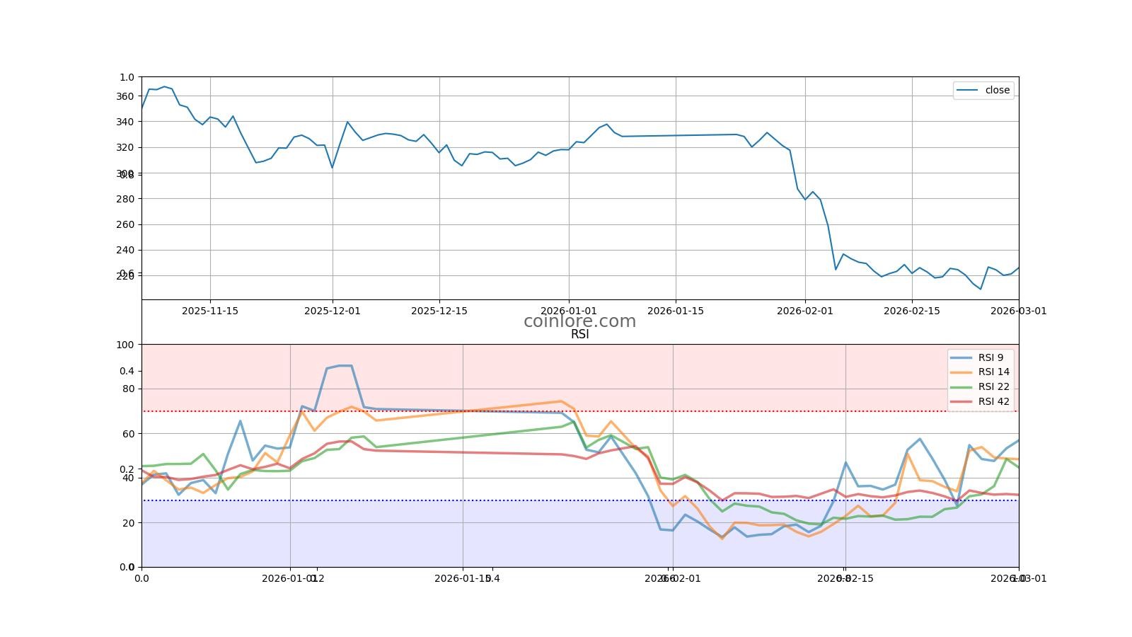 PinkSale RSI indicator