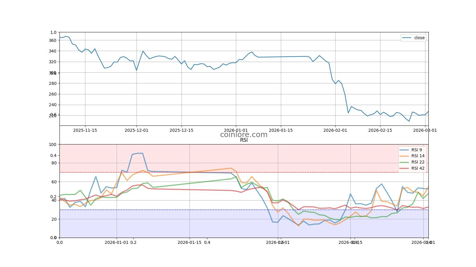 PinkSale RSI indicator