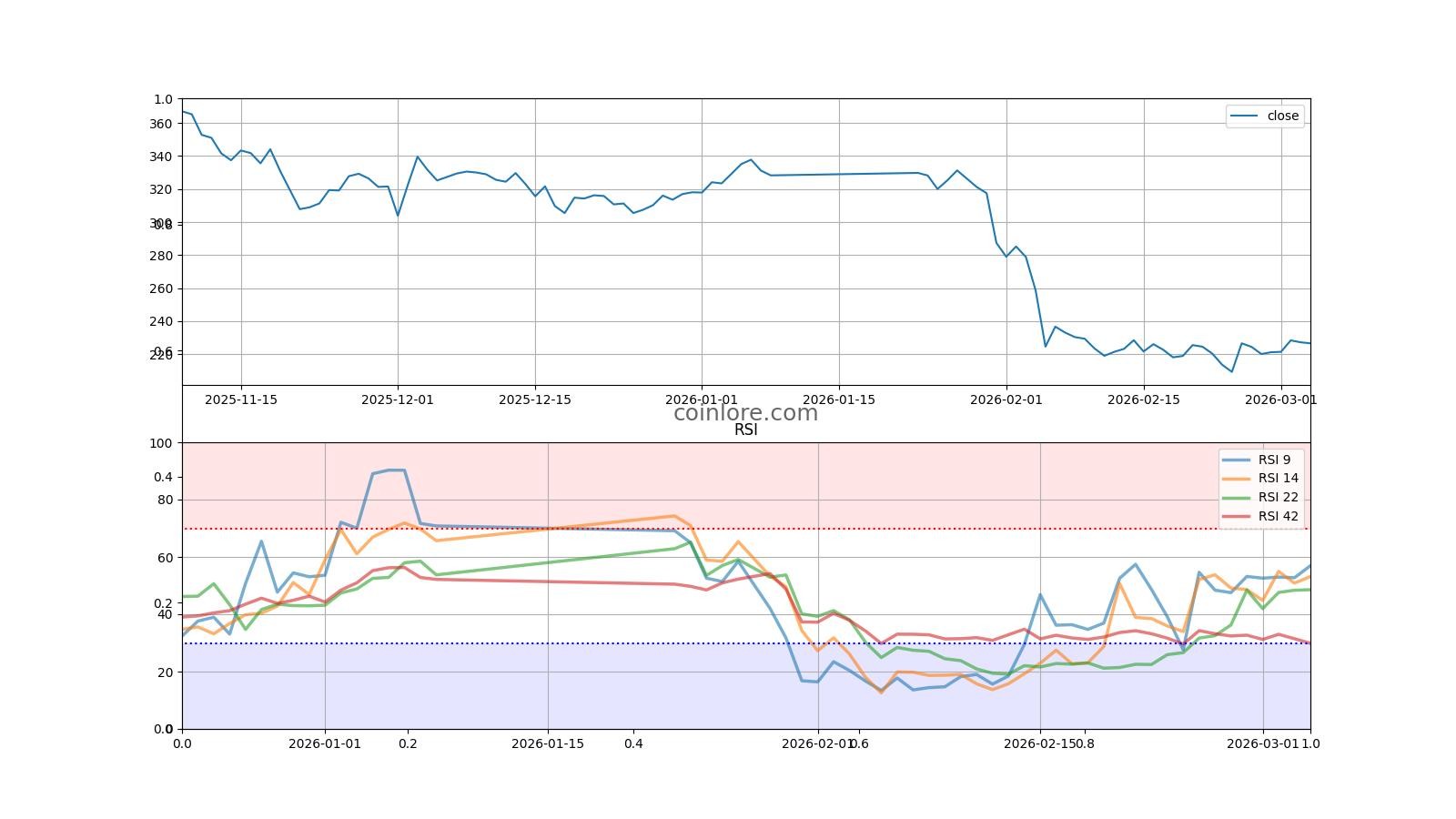 PinkSale RSI indicator