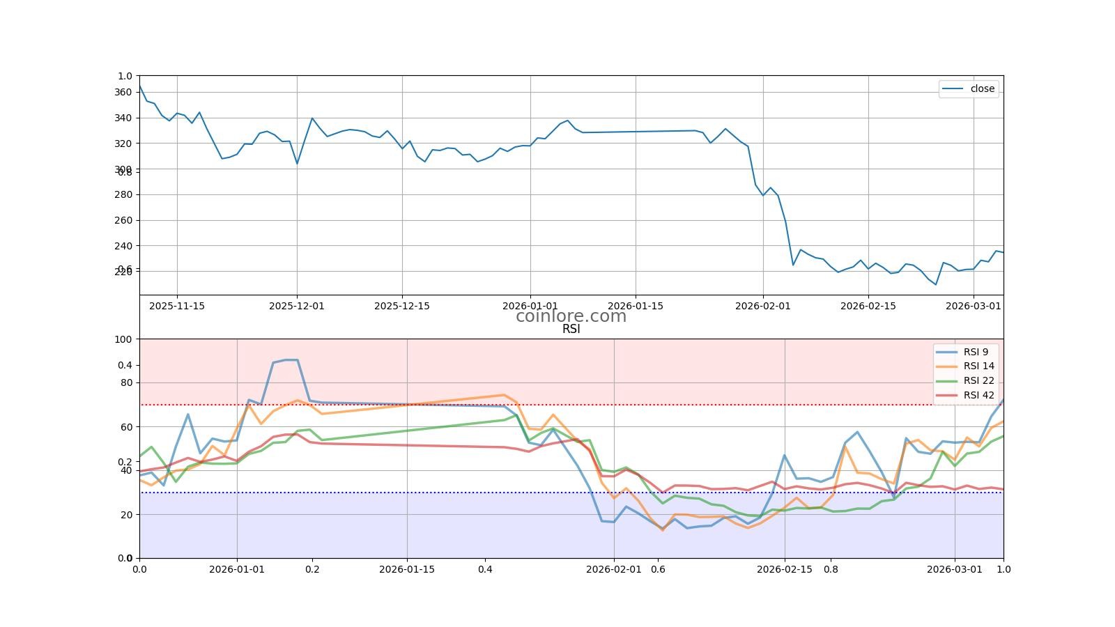 PinkSale RSI indicator