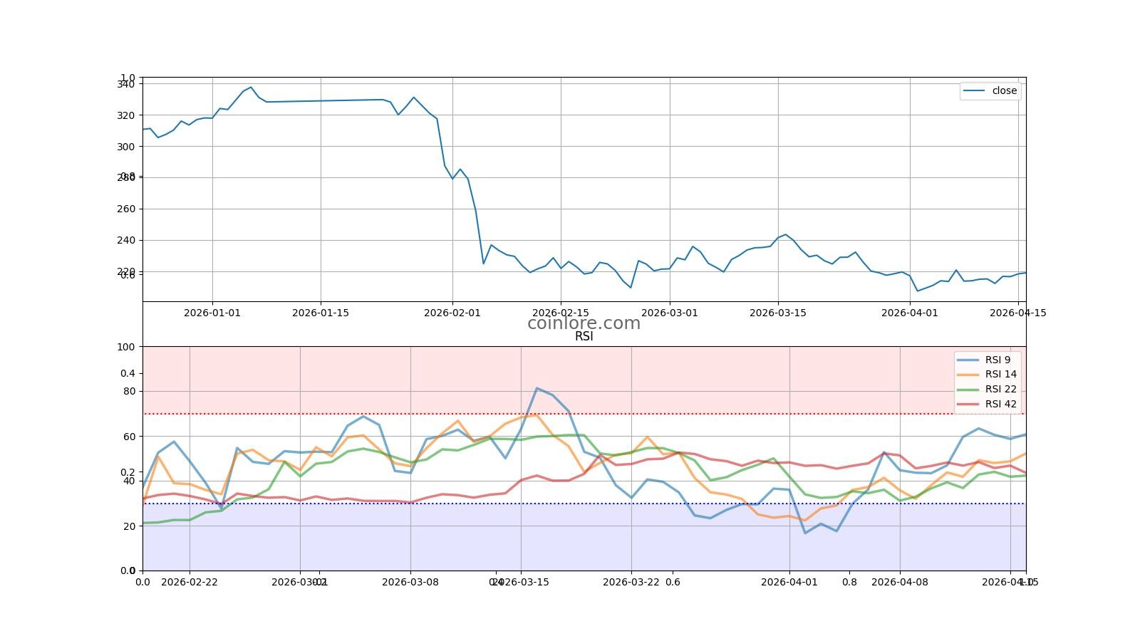 PinkSale RSI indicator
