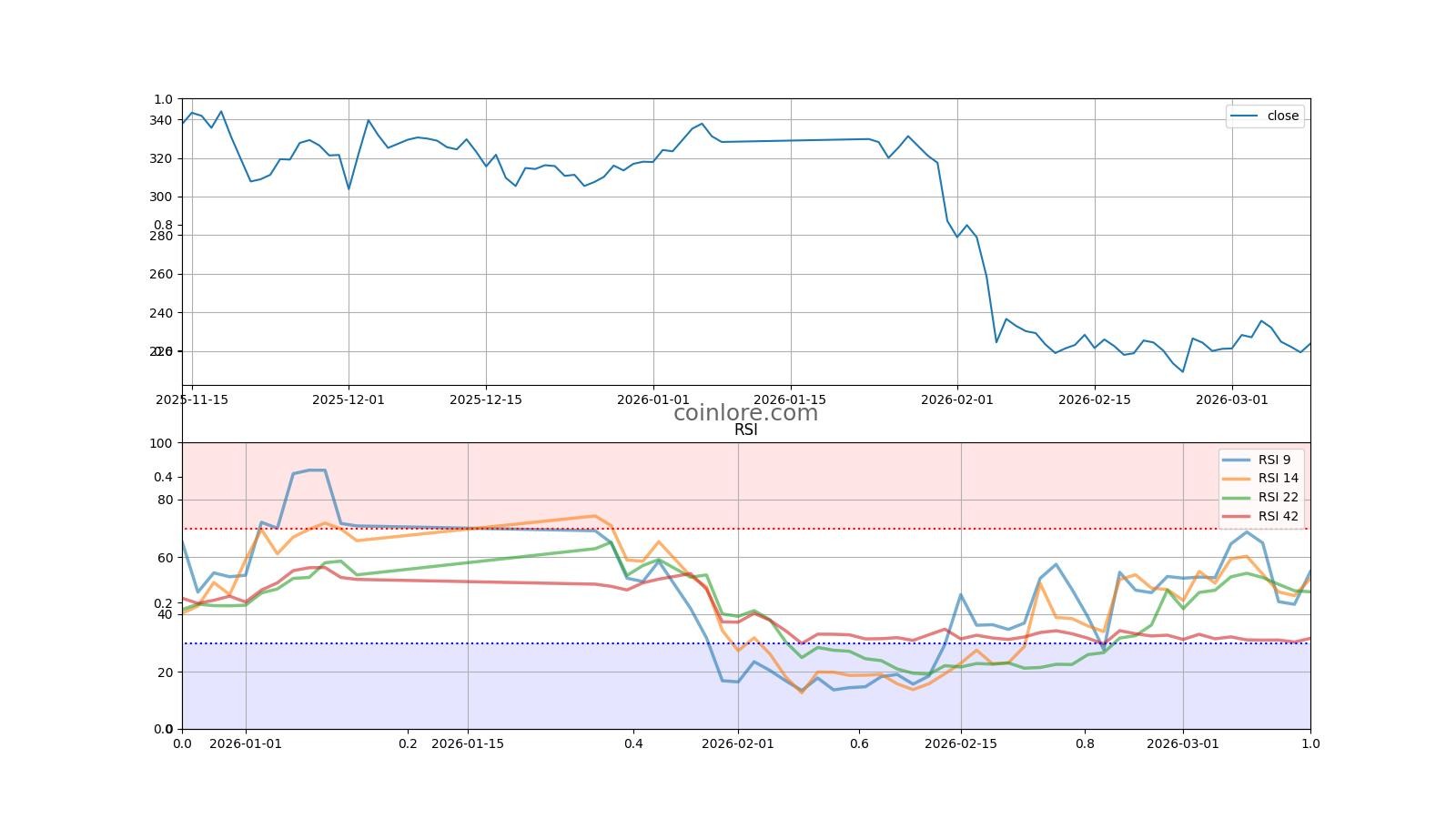 PinkSale RSI indicator