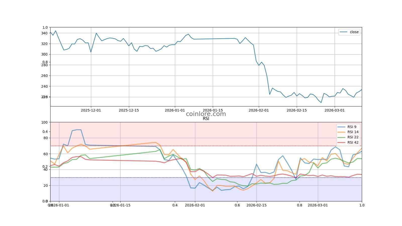 PinkSale RSI indicator